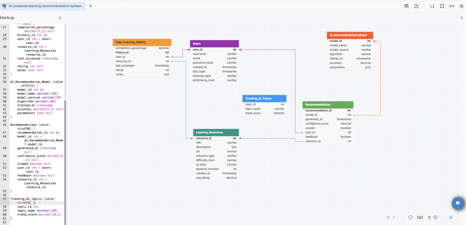 AI-Powered Learning Recommendation System: How It Works & Schema Design ...