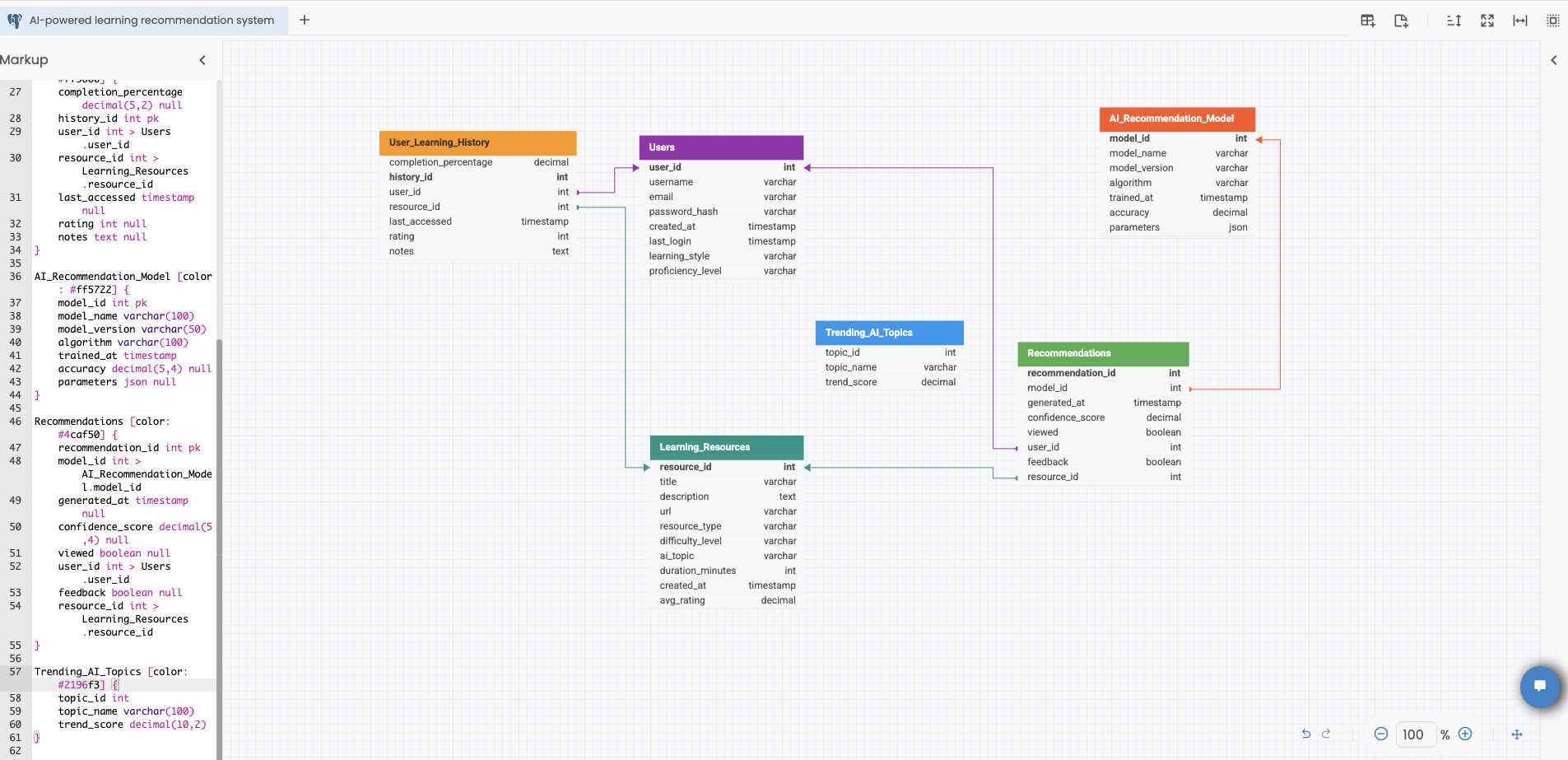 AI-Powered Learning Recommendation System: How It Works & Schema Design ...